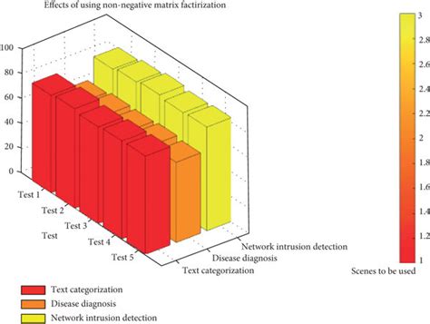 Effects Of Using Nonnegative Matrix Factorization Unit Download