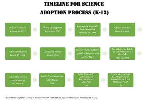 Science Timeline St Lucie Public Schools