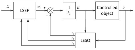 Fuzzy Linear Active Disturbance Rejection Control Method For Permanent Magnet Electromagnetic