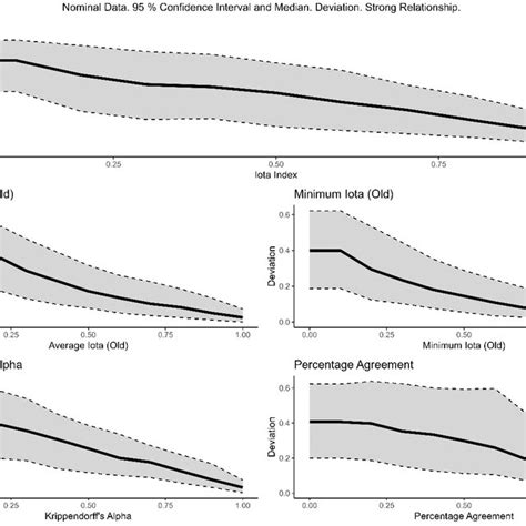 Relationship Between Estimated Reliability And Deviation From The True Download Scientific