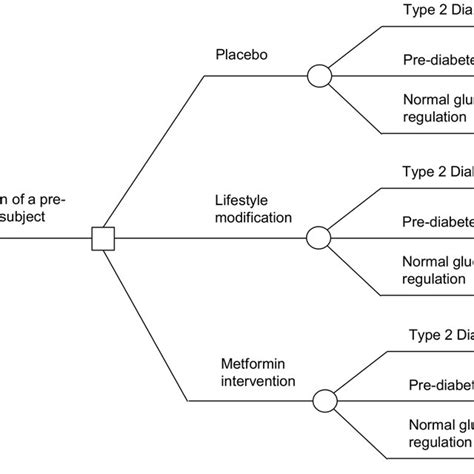 3 Year Decision Tree For Comparing Cost Effectiveness Of Alternative