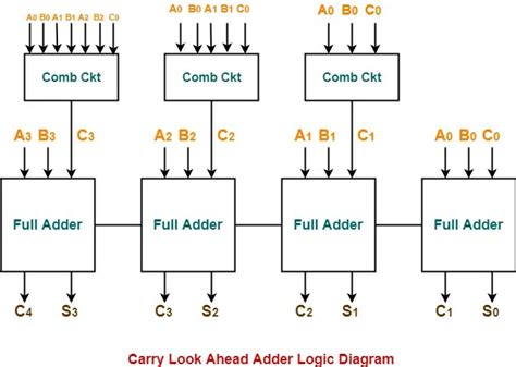 8 bit ripple carry adder circuit diagram
