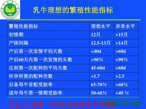 PPT 奶牛繁殖疾病及其控制 PowerPoint Presentation free download ID 5604424