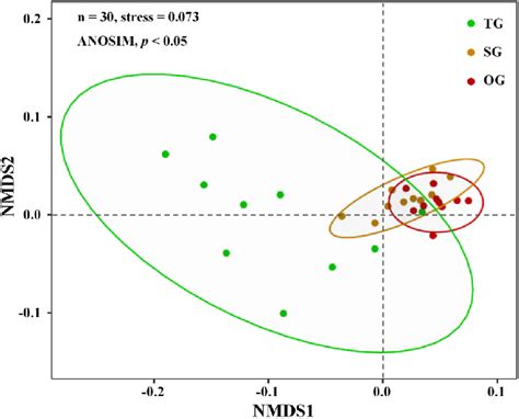 Nmds Analysis For The Comparison Of The Composition Of Genes Involved Download Scientific