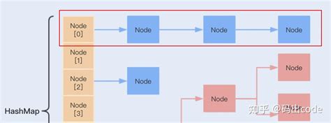图解 Leetcode 算法汇总——链表 知乎