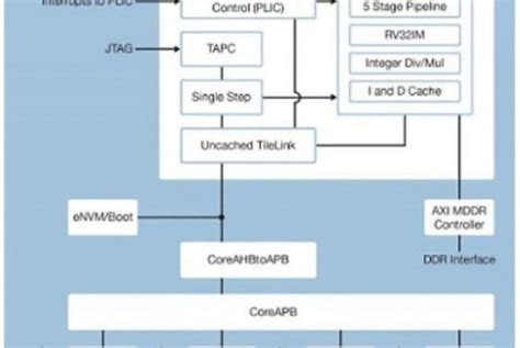 Microsemi Offers First Open Architecture Risc V Ip Core Ee Times Asia