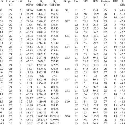 Geotechnical Parameters Of Joints Obtained From Field Surveys Download Scientific Diagram