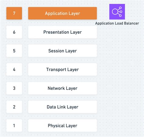 From Aws Alb To Aws Nlb Recently I Had The Opportunity To… By Tuananhhedspibk Aws Tip