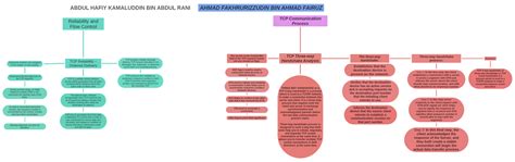 Tcp Communication Process Reliability And Flow Control Abdul Hafiy…