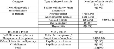Cytological Diagnosis By Fnac As Per Bethesda System For Reporting Download Scientific Diagram