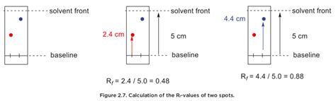 Rf Value Equation Chromatography Tessshebaylo
