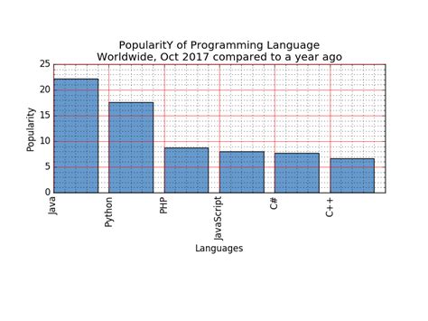 Matplotlib Bar Chart Display A Bar Chart Of The Popularity Of