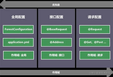 极简轻量级调用框架forest的学习和使用forest 是一个开源的 Java 客户端框架，它能够将 掘金