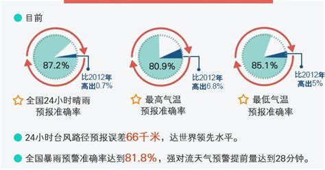 天气预报到底为什么不准