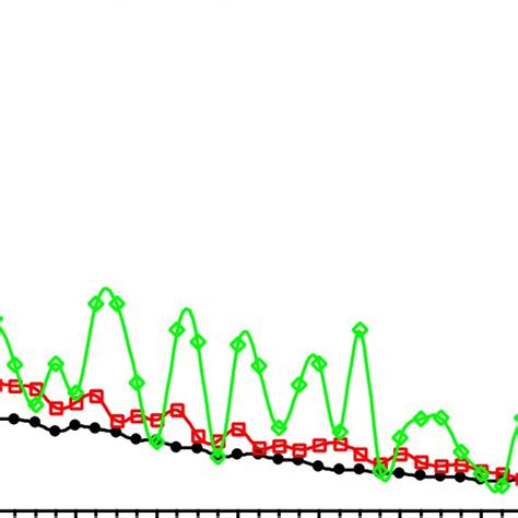 The Degree Of Alignment For The Five Points As A Function Of The