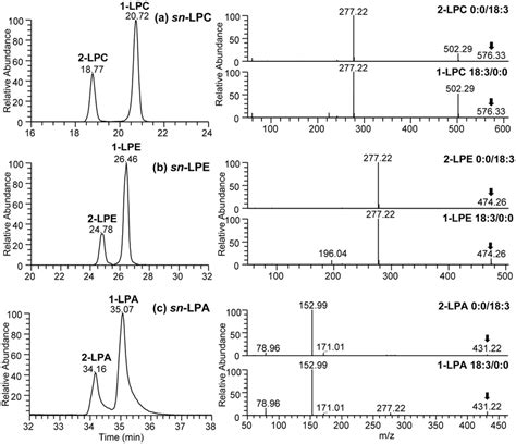 Extraction Ion Chromatography Xic And Hrmsms Spectra Of A Sn Lpc Download Scientific