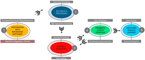 An Intelligent Natural Language Processing Nlp Workflow For Automated Smart Building Design