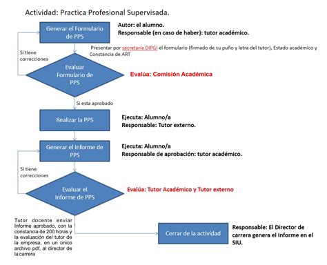 Diagrama De Flujo Pps Industrial Carrera Ingeniería Industrial