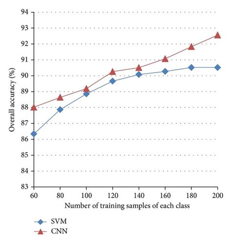 Classification Accuracies Versus Numbers Of Training Samples Each
