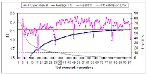Ipc Per Interval Average Ipc Real Total Ipc And Estimation Error For Download Scientific