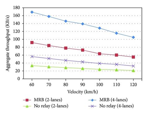 the aggregate throughput by the vehicle s velocity download