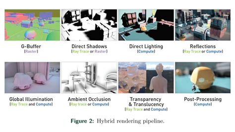 Hybrid Rendering For Real Time Ray Tracing