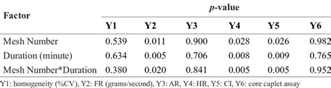 The Anova Results For Bulk Quality Attributes After Lubrication Process