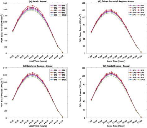 Diurnal Distribution Of Solar Power In The Four Climatic Regions Of Nigeria Download