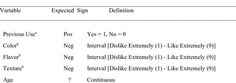 Independent Variables Expected Signs And Definitions Probit And Download Scientific Diagram