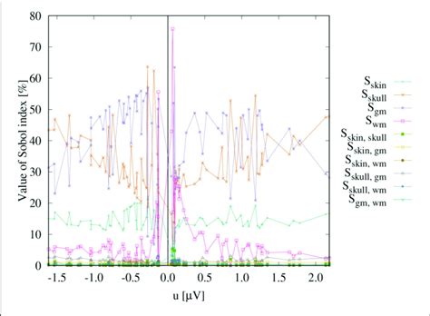 Sobol Indices As A Function Of The Electrode Voltages Download