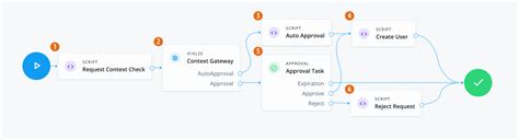 Workflow Using Custom Request Type And Form Pingone Advanced Identity Cloud