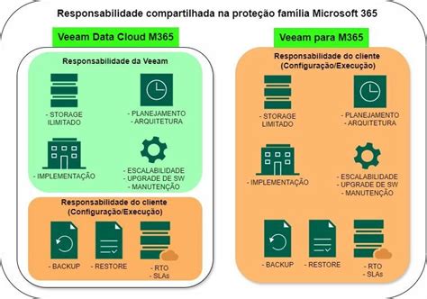Veeam Data Cloud Para M365 2 Veeam Community Resource Hub