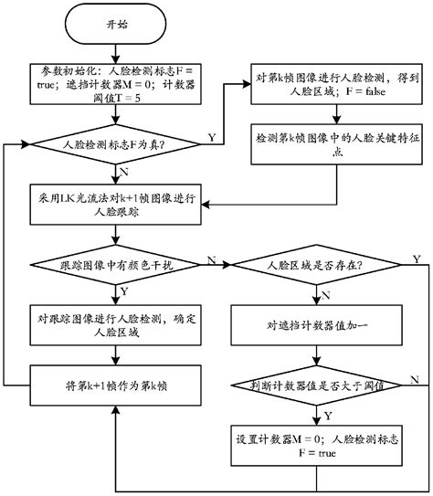 Face Tracking Method And Tracking System Fusing Color Interference
