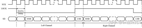 数字音频接口之i2s总线协议详解 bujidao1128 博客园
