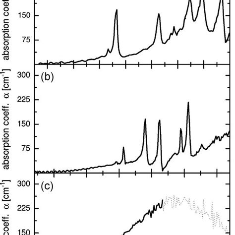 Absorption Spectra Of A Polycrystalline D Glucose B Download Scientific Diagram
