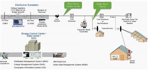 Remote Control Systems And Communication Devices In Secondary Substations Eep