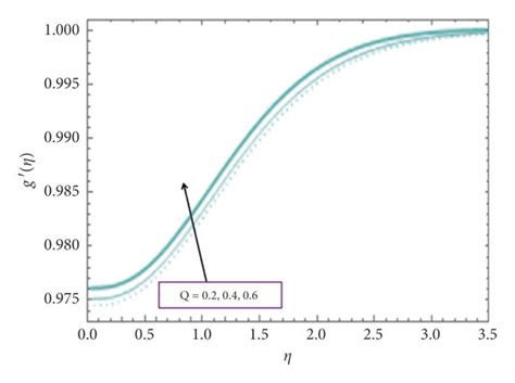 A Effects Of Heat Generation On Velocity Profile B Effects Of Heat