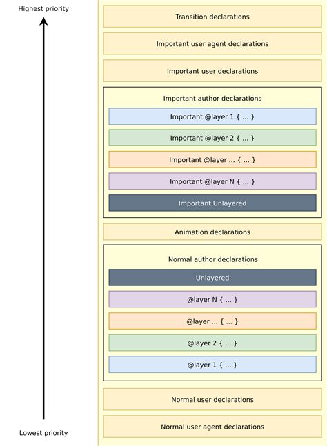 Html What Is The Order Of Precedence For Css Stack Overflow