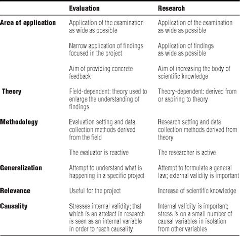 differences between evaluation and research download