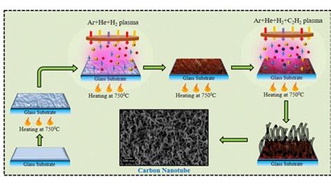 A New Method For Sodium Catalyzed Synthesis Of Carbon Nanotubes Could Be Useful For Rechargeable