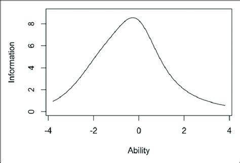2 Pl Model Irt Test Information Function Tif Download Scientific