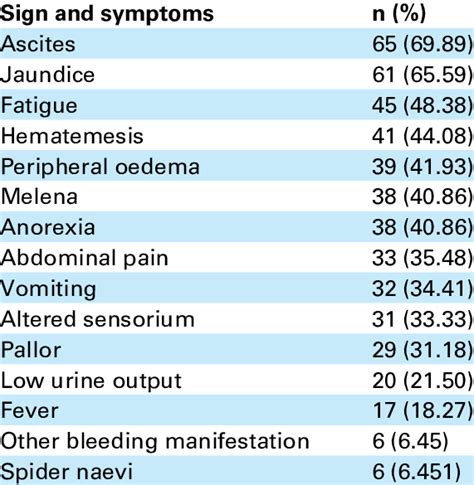 Clinical Presentation Of Patients With Chronic Liver Disease N 93