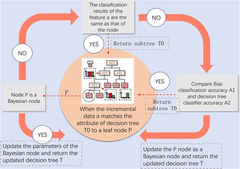 Frontiers Cost Sensitive Classification Algorithm Combining The Bayesian Algorithm And Quantum