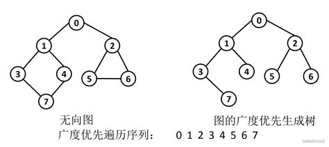 图的广度优先遍历举例欧拉图举例逻辑学欧拉图例子第7页大山谷图库 图的广度优先遍历举例欧拉图举例逻辑学欧拉图例子第7页大山谷图库