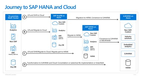SAP On Azure IFI Techsolutions