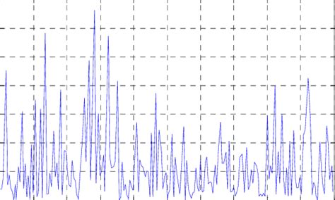 Temporal Separation Between Consecutive Pulses In A 05 S Simulated