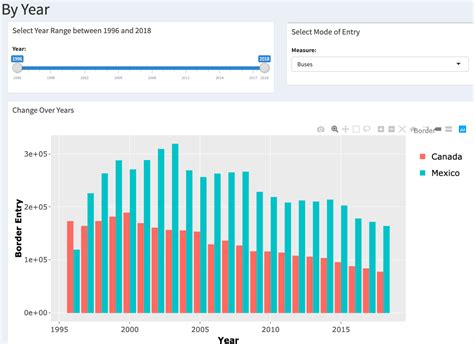 U S Border Crossing Data Korchinese