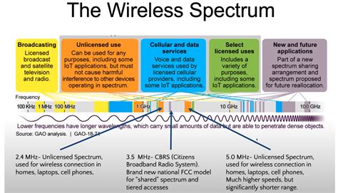 Wireless Spectrum For Dummies