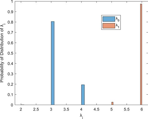 Graph‐based Spectrum Sensing Algorithm Via Nonlinear Function Regulation Wu 2024 Iet Radar