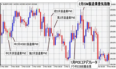 2014年3月発表 2月ism製造業景気指数 為替チャート Fx 初心者が失敗しない10ヶ条